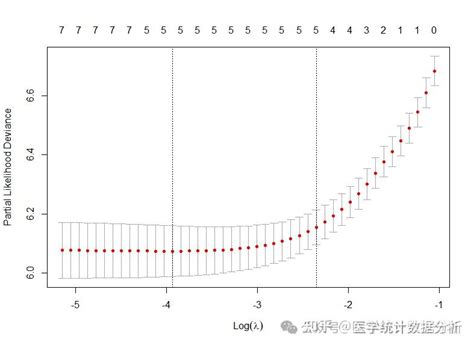 r语言glmnet包分别拟合cox比例风险回归模型的lasso回归和岭回归 知乎