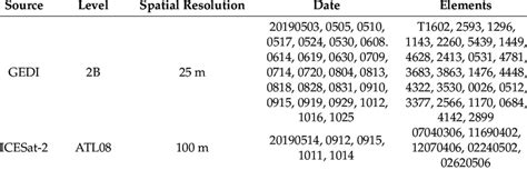 The Downloaded Lidar Dataset From Gedi And Icesat 2 Download Scientific Diagram