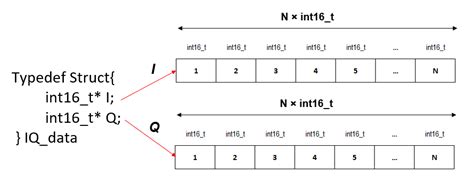 Reading Raw Binary Iq Data In Cc With Malloc And Pointer
