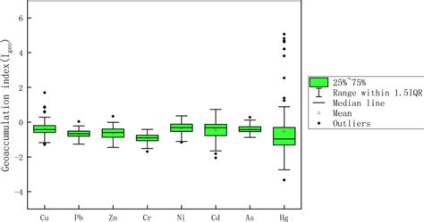 Box Plots Of Igeo In Soil Of Landfill Download Scientific Diagram