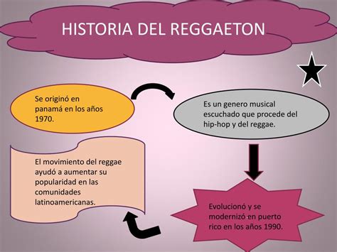 Ppt 1 Historia Del Reggaeton Powerpoint Presentation Free Download