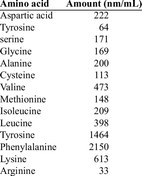 Determination Of Amino Acid Composition Of Feather Hydrolysates By