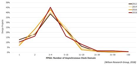 First Time Fpga Success Requires Exhaustive Examination Of Clock Domain Crossings Electronic