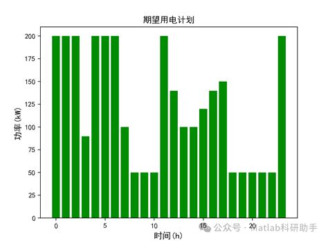 【优化调度】微电网两阶段鲁棒优化经济调度方法附python代码决策依赖鲁棒优化 Csdn博客