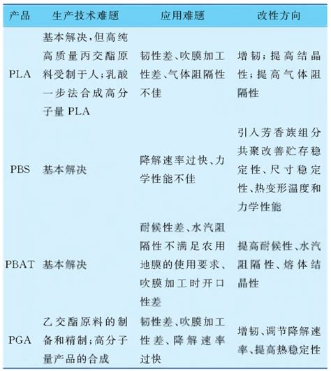 Plapbatpbsppcpha等几种可生物降解塑料的性能和应用比较产能