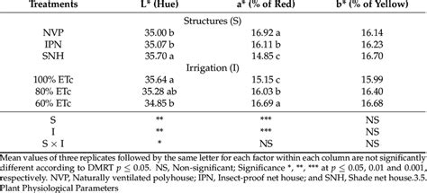 Effect Of Structures And Irrigation Levels On Fruit Color Of Tomato Download Scientific Diagram
