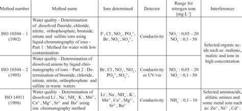 Iso Standards For Determination Of Nitrate Nitrite And Ammonium Ions Download Table