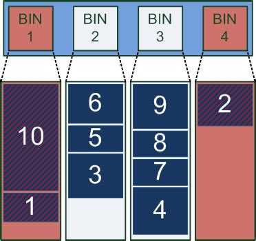 Genetic Algorithm For Bin Packing Problem Codeproject