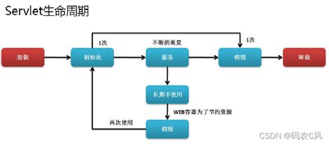 Servlet简单引入，servlet生命周期，常用类导入servlet Csdn博客