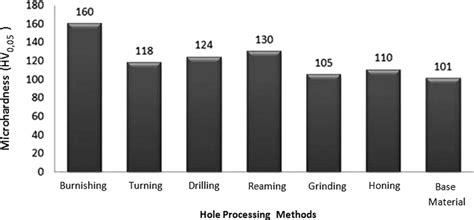 —microhardness Variation Due To Different Surface Machining Methods