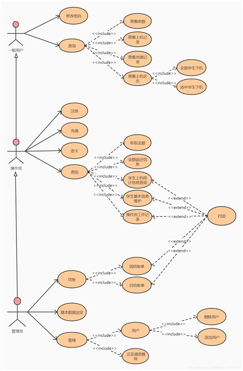 Uml——用例图（use Case Diagrams） Csdn博客