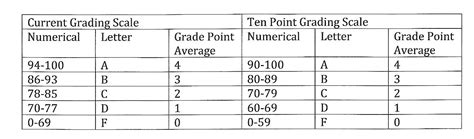 Ten Point Grading Scale Grades 3 12 Survey
