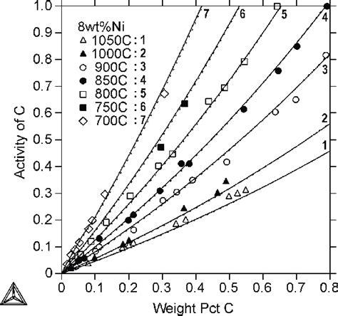 The calculated carbon activities in fcc Fe-8 wt% Ni-C alloys, together... | Download Scientific ...