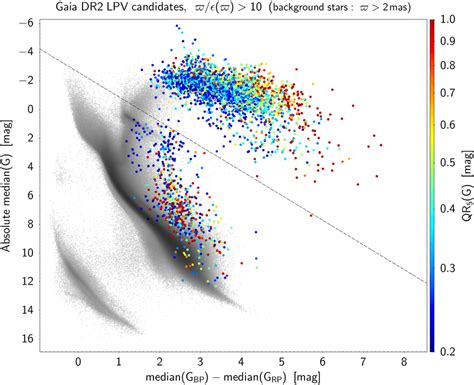 Observational HR Diagram Colour Points Represent The Sources From The