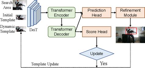 Figure 2 From Prompting For Multi Modal Tracking Semantic Scholar