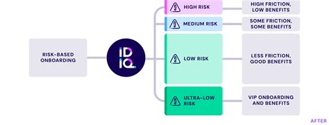 Risk Based Kyc Onboarding Solution Identiq