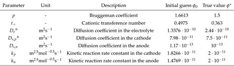 table 1 from optimal design of experiments for a lithium ion cell
