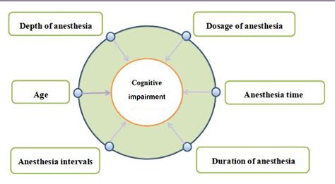 Figure 1 From Does Propofol Definitely Improve Postoperative Cognitive