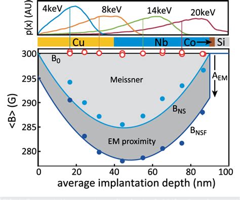 Figure 1 From Manifestation Of The Electromagnetic Proximity Effect In Superconductor