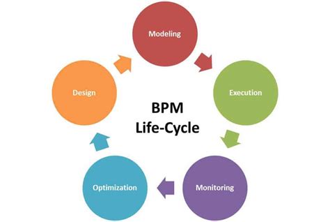 Configuration Management Business Process Flowchart Bpm Lifecycle