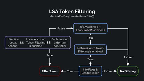 Revisiting A Uac Bypass By Abusing Kerberos Tickets Whoami