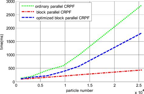 Running Time Comparison Of The Ordinary Parallel Crpf Algorithm The