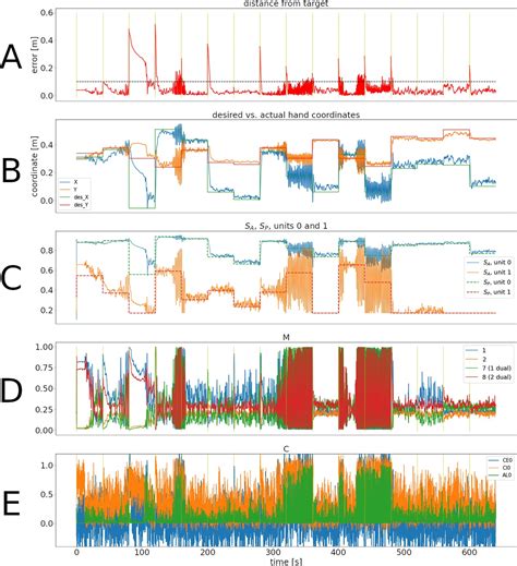 figures and data in self configuring feedback loops for sensorimotor