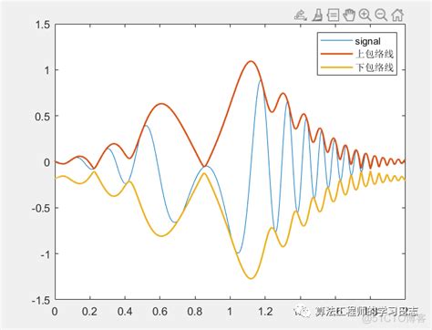 【新星计划】matlab绘制信号包络线hilbert或者envelope实现51cto博客包络线matlab 【新星计划】matlab绘制信号包络线hilbert或者envelope实现51cto博客包络线matlab
