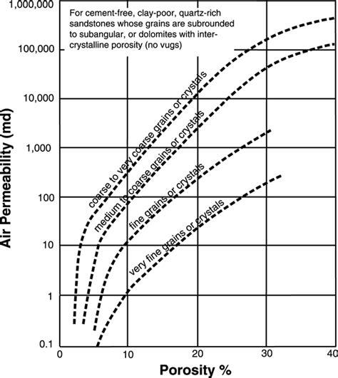 Sandstone Permeability Prediction From Texture Aapg Wiki