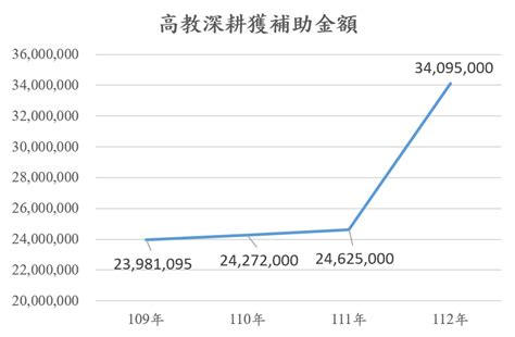 教育部肯定台北海大！賀～112年高等教育深耕計畫經費增幅約38