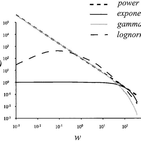 Plot Illustrating The Four Different Functions Power Lognormal Download Scientific Diagram