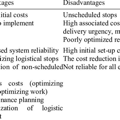 PDF A State Of The Art Of Predictive Maintenance Techniques