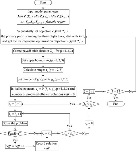 The Flow Chart Of The Augmecon Method Download Scientific Diagram