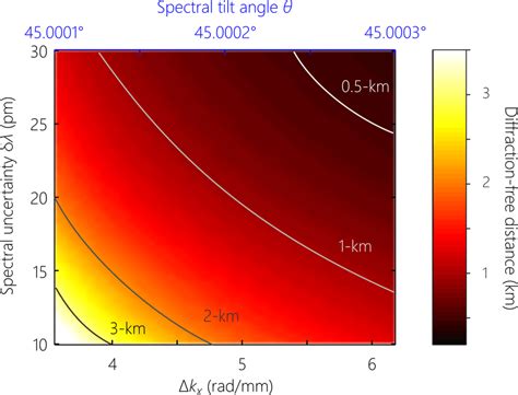 Simulations Of The Propagation Distance For St Wave Packets