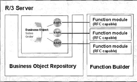 SAP TECH BAPI