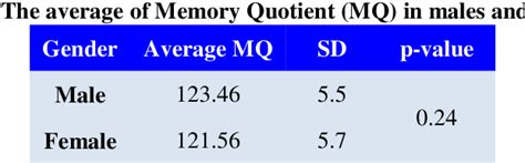 Table 1 From Evaluation Of Relationship Between Memory And Temperament In 18 28 Years Old