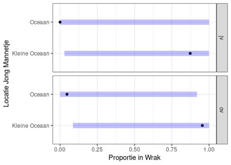 R No Variance In Binomial Glmer Yields Problematic Ci Cross Validated