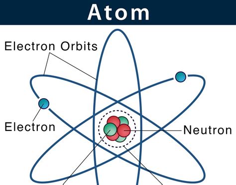 Introduction To Atoms