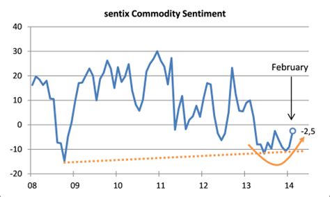Sentix Asset Class Sentiment Glimmer Of Hope For Commodities Special Research