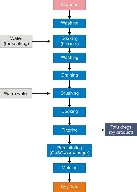 Process Diagram For A Typical Food Processing Line Bakery In