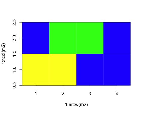 R Plot Of A Matrix Of Type Character Stack Overflow
