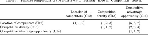 Table 7 From A Fuzzy Multi Criteria Decision Analysis Approach For Retail Location Selection