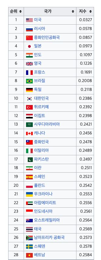세계 군사력 순위 Feat 글로벌 파이어파워 주식 에펨코리아