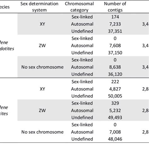 Model Comparison Using Sex Detector On Silene Pseudotites And Silene