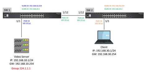 How To Configure PIM DM Dense Mode On ECS Series Edgecore Help Center
