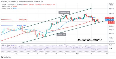 Bitcoin Btc Price Prediction Bitcoin Hovers Above 556k As Bitcoin