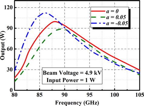 output power versus frequency with different values for a download