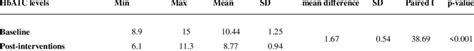 minimum maximum mean and standardad deviation of baseline and