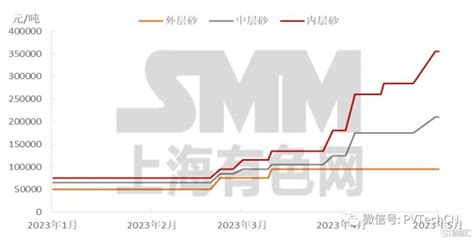 上涨400％！高纯石英砂价格暴涨石英股份价格走势smm新浪新闻