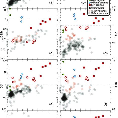 Clinopyroxene Melt Trace Element Partition Coefficients Vs The Iv Al